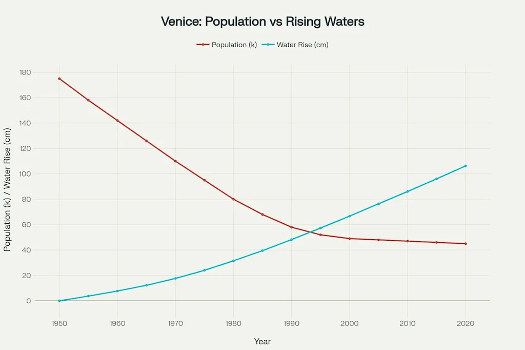 Venice sinking: The slow-motion catastrophe threatening the world's ...